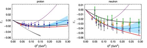 First Moment Of The Structure Function G 1 ðx Q 2 Þ For The Proton