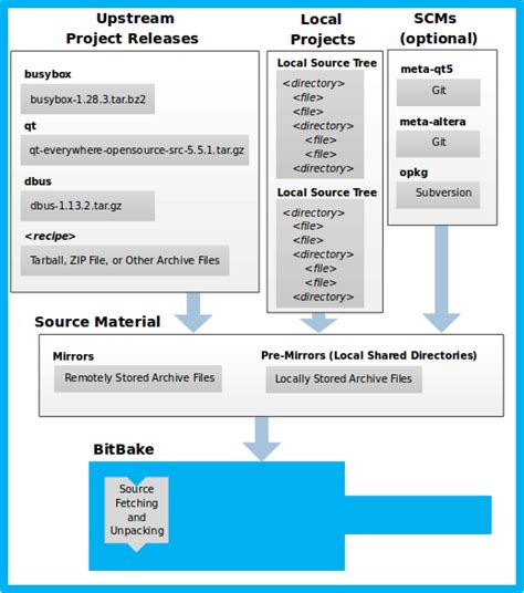 Yocto Super Fast Build Just To Remind That Yocto Project Gives By Kosta Zertsekel Medium