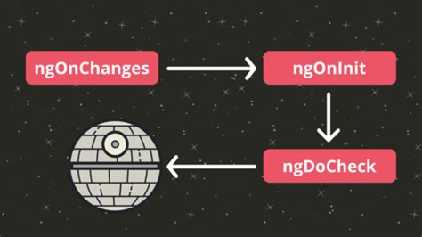 Angular LifeCycle Hooks Controle sua Aplicação como um Mestre Jedi