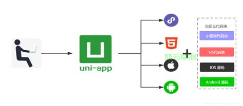 【uni App】运行环境判断与跨端兼容 技术分享 云服务器