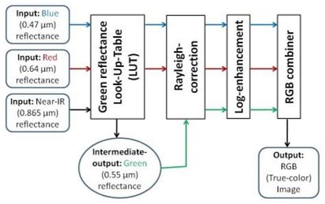 RAMMB Instrument Calibration Validation