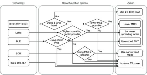 Reconfiguration Algorithm Reconfiguring Phy Parameters For Different