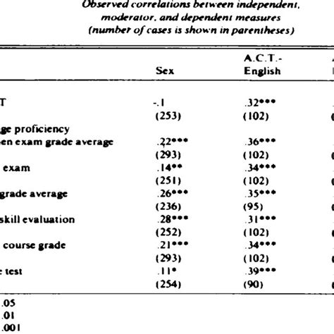 Pdf The Relationship Of Field Dependent Independent Cognitive Styles To Foreign Language