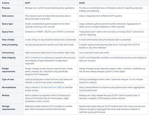 Data Engineering Series Transactional Vs Analytical Workloads By Gu Xie Medium