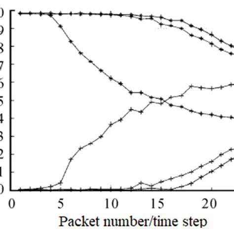 Different Routing Strategy Network Simulation Results Download