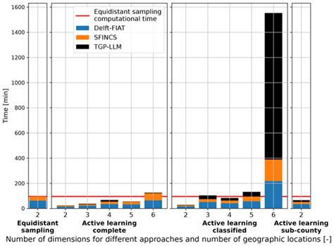 Nhess Peer Review Accelerating Compound Flood Risk Assessments Through Active Learning A