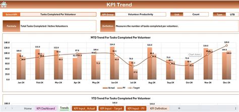 Volunteer Program Kpi Dashboard In Excel Pk An Excel Expert