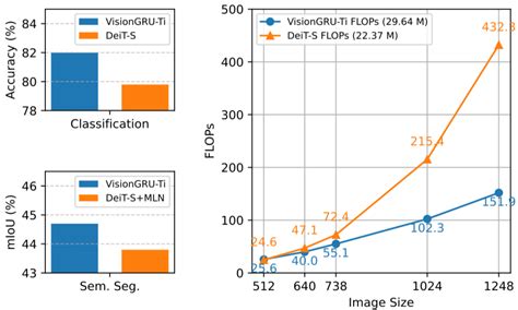 논문 리뷰 Visiongru A Linear Complexity Rnn Model For Efficient Image Analysis