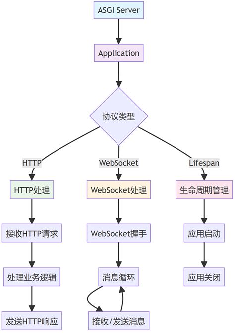 【基础篇四】asgi：python异步web的新标准 Csdn博客