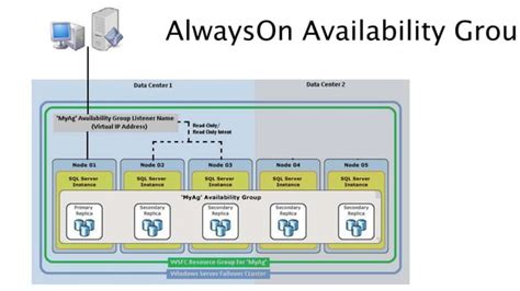A Quick Guide To Sql Server Availability Groups Ppt