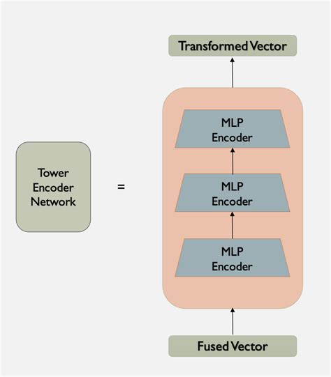 Revamping Dual Encoder Model Architecture A Layered Approach To Fuse