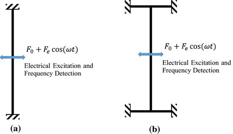 A Traditional Mems Resonator With A Double Fixed Beam B The Proposed Download Scientific