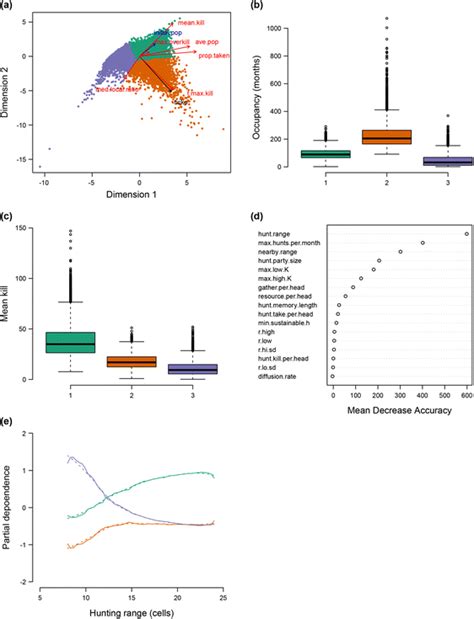 Of A Model Based Classification Of 25000 Model Runs Using Statistical