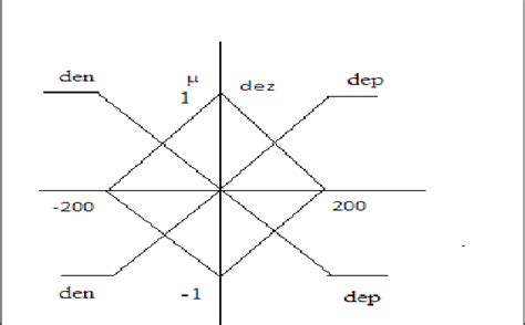A Membership Function Of Error E Of Bi Polar Fuzzy Set Download Scientific Diagram