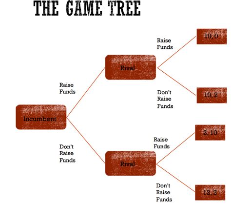 Game Theory Introduction By Erika Chea Dec 2023 Medium