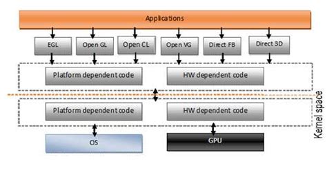 Using Predictive Scheduling For Gpu Virtualization In Automotive Infotainment Designs