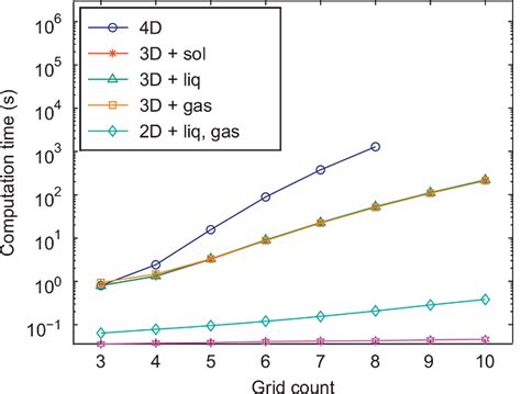 Development And Implementation Of Efficient Numerical And High Performance Computational Techniques
