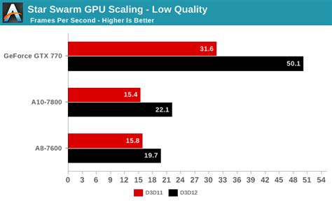 Microsoft Directx Api Helps Amd Apus Perform Close To Intel Core I Counterparts