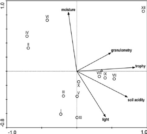 Ordination Plot Based On Canonical Correspondence Analysis Cca Of Download Scientific Diagram