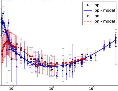 Total Cross Sections For Proton Proton And Proton Neutron As A Function Download Scientific