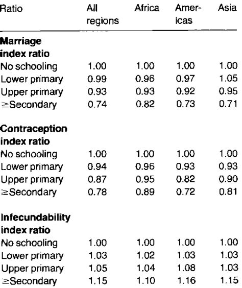 Ratios Of Indices For Respondents With Lower Primary Upper Primary And Download Table