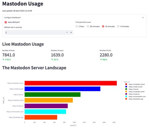 real time mastodon usage with apache kafka apache pinot and streamlit apache pinot™