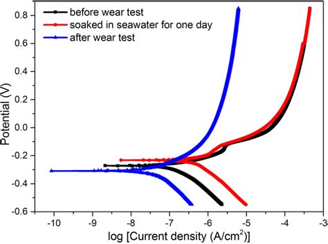 Potentiodynamic Polarization Curves Of Cu15ni8sn02y Alloy In Seawater Download Scientific