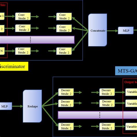 Glow And Gan Fur Multivariate Time Series Imputation Glowimp Download Scientific Diagram