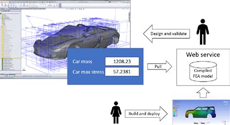 Figure 3 From Real Time Structural Analysis Assistance In Customized Product Design Semantic