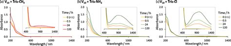 Uv Vis Nir Absorbance Spectra Of V10 With A Tris Ch3 B Tris Nh2 Download Scientific