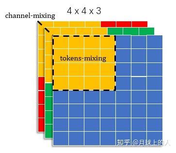 一文教你彻底理解Google MLP Mixer附代码 知乎
