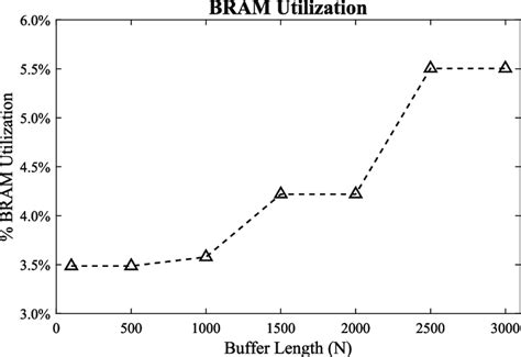 BRAM Utilization Vs N For Different Number Of Spatial Windows