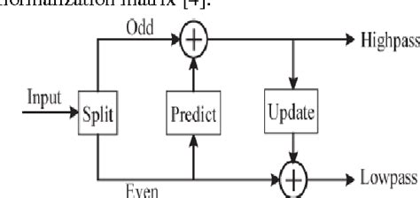 Figure 1 From A Survey On Vlsi Architectures Of Lifting Based 2 D