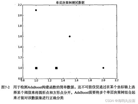 《机器学习实战》——第7章 利用adaboost元算法提高分类性能 adaboost py csdn博客