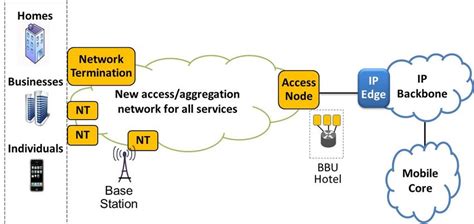 Converged Access And Aggregation Technology Supporting Fixed And Mobile Download Scientific