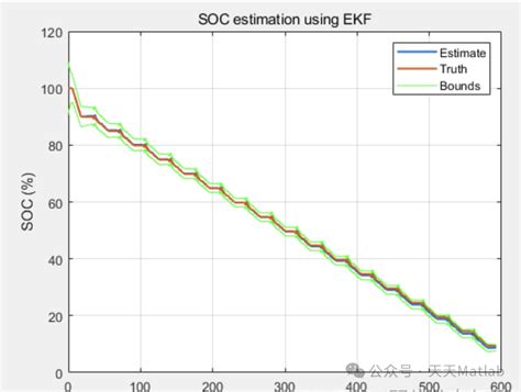 【状态估计】健康状态 Soh采用平均加权最小二乘法（awtls）进行估计，并对比了加权最小二乘 （wls）、总最小二乘法（tls）以及加权总最小二乘法（wtls）算法附matlab代码 电池