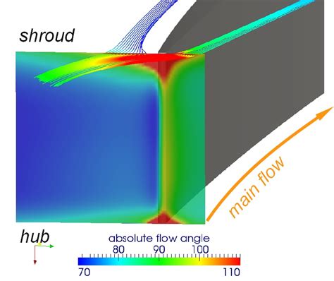 Stall Of Diffuser Vane 3d Streamline Fig 9 Absolute Flow Angle Near Download Scientific