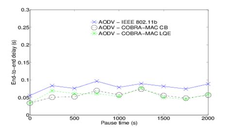 End To End Delay Vs Pause Time Random Waypoint Mobility Model Area