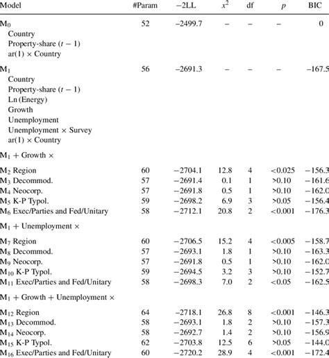 Model Specification And Fit Statistics Selected Models Download Scientific Diagram
