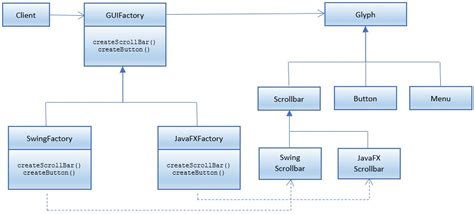design patterns creational