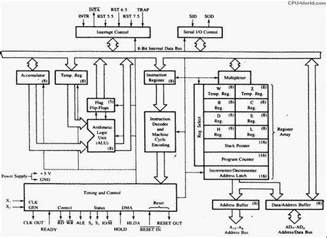 A Post About Intel 8085 Microprocessor Its Signals Arithmetic And