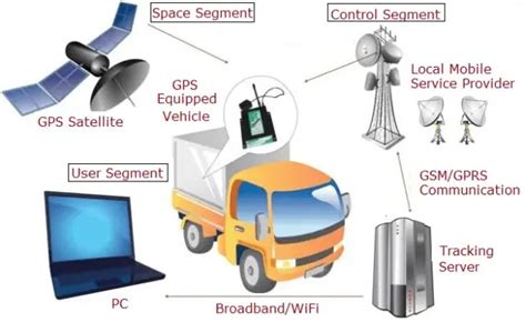 Global Positioning System Gps Architecture Application Advantage