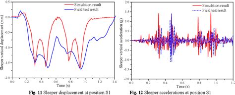 Figure 11 From Macro Meso Dynamic Analysis Of Railway Transition Zone Hybrid Dem Fdm Simulation