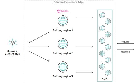 What Is The Sitecore Experience Edge For Content Hub