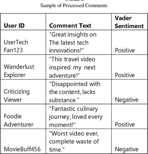 Table Ii From Youtube Comments Extraction And Sentiment Analysis Using