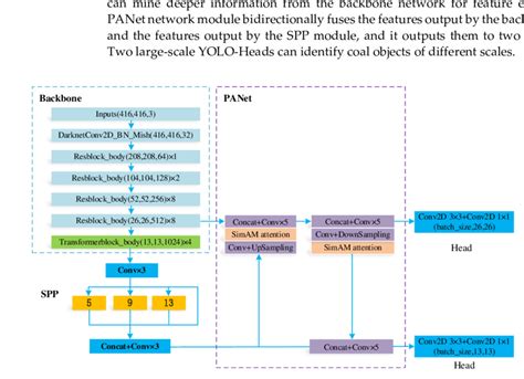 Yolo Bs Algorithm Structure Framework Download Scientific Diagram