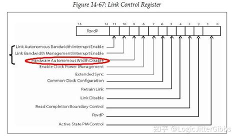[译文]《pci Express Technology 3 0》chapter 14 Link Initialization And Training 链路初始化与训练 节15 动态带宽改变 知乎