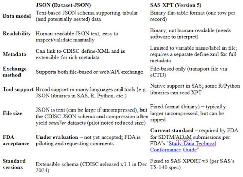 On Biostatistics And Clinical Trials Json Vs Sas Xpt Data Formats In Clinical Trial Data