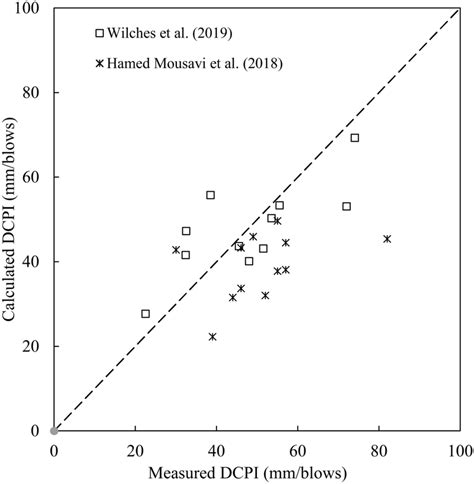 The Verification Of The Proposed Ann Model With The Dcp Test Data Not Download Scientific