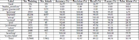 Figure 44 From Implementing A Nids System For Protecting Computer And Wireless Networks Using